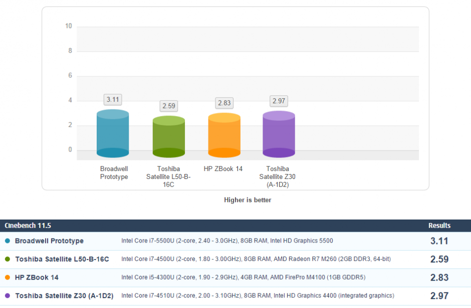 The new generation Broadwell processors are here - Intel Core i7-5500U ...