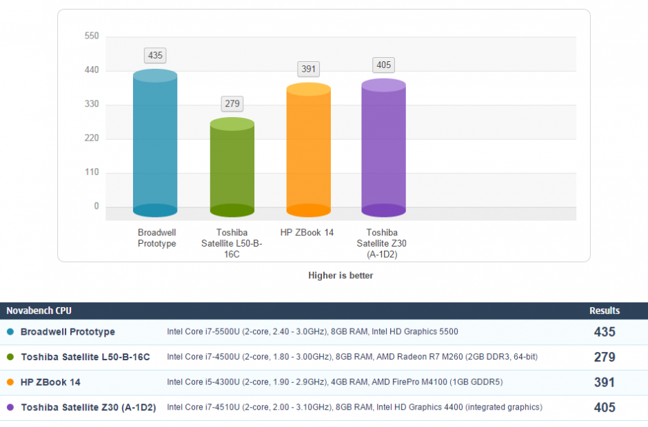 The new generation Broadwell processors are here - Intel Core i7-5500U ...