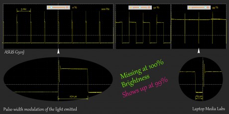Our PWM tests show that ASUS ROG G501's FHD IPS screen could cause eye ...