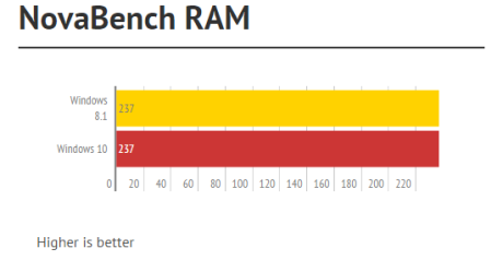 Windows 8.1 vs Windows 10 comparison in over 20 performance tests ...