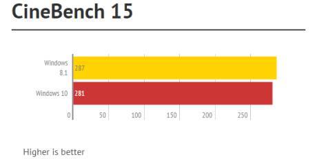 Windows 8.1 vs Windows 10 comparison in over 20 performance tests ...