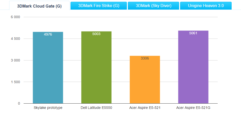 Intel HD Graphics 520 early benchmark tests | LaptopMedia.com