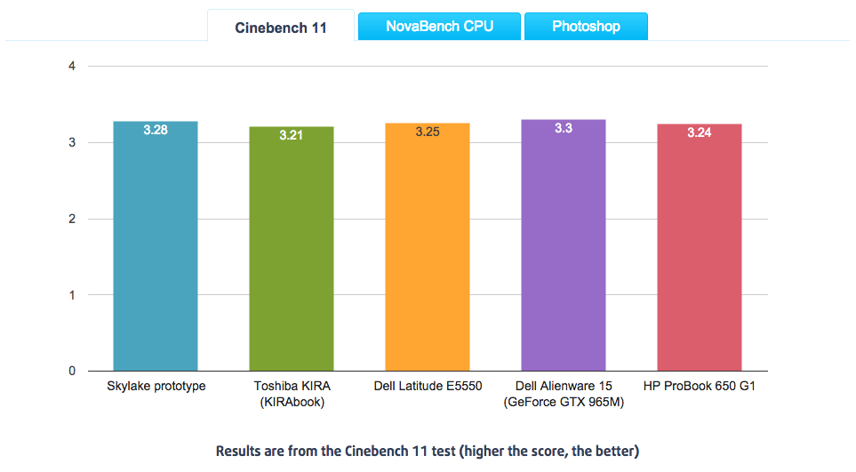 The new Intel Core i7-6500U (Skylake) is already in our rankings ...