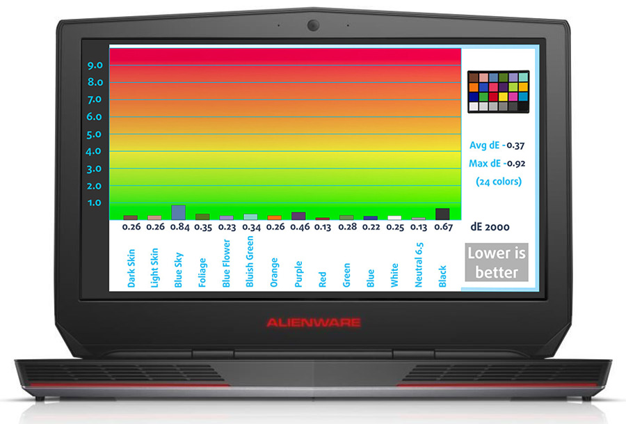 Alienware 17 R3 has an incredible screen with 100% sRGB and 100% ...