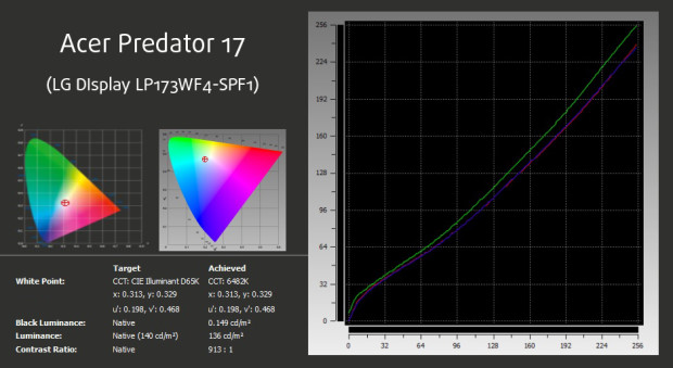 Acer Predator 17 (G9-791) with Full HD panel - detailed display tests ...