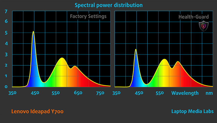 What's spectral power distribution (SDP) graph and why do we find ...