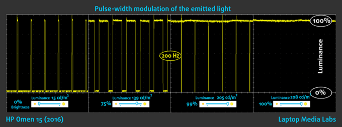HP's Omen 15 (2016) screen uses PWM at really low frequency ...