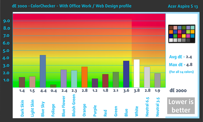 Acer Aspire S 13 (FHD, IPS) display profiles – Quality and Health ...