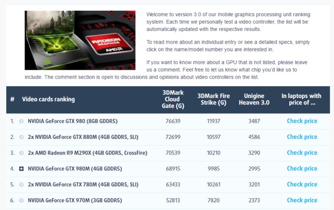 NVIDIA GeForce GTX 950M with GDDR5 VRAM makes it to top 20 in our GPU ...