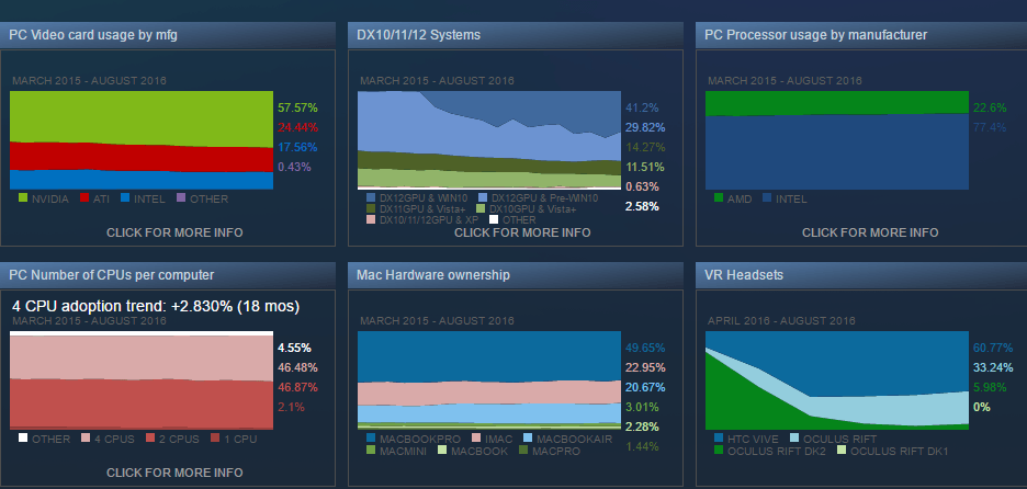GeForce GTX 970 is the most used GPU according to Steam | LaptopMedia.com