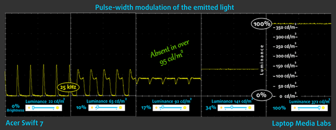 Acer's Swift 7's screen uses high-frequency PWM to regulate brightness ...