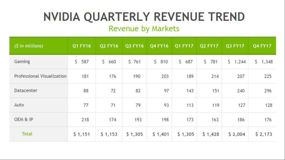 NVIDIA reports record Q4 revenue of $2.17 billion for FY2017 - 38% ...