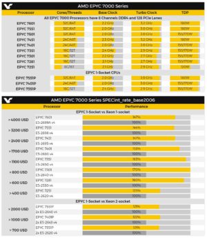 AMD EPYC 7000 - high-end server processors leaked specs - 32 cores ...