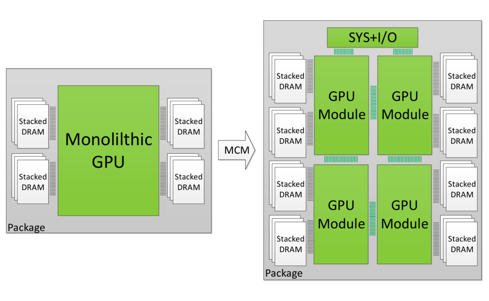 NVIDIA plans to move to multi-GPU design for their future graphics ...