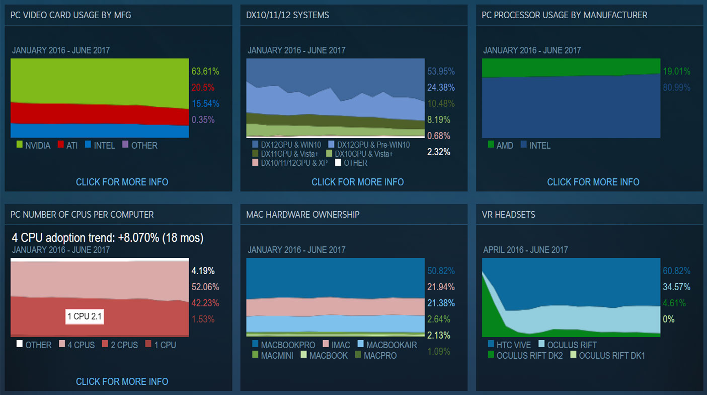 Steam Hardware Survey June 2017 - GeForce GTX 1060 and quad-core CPUs ...