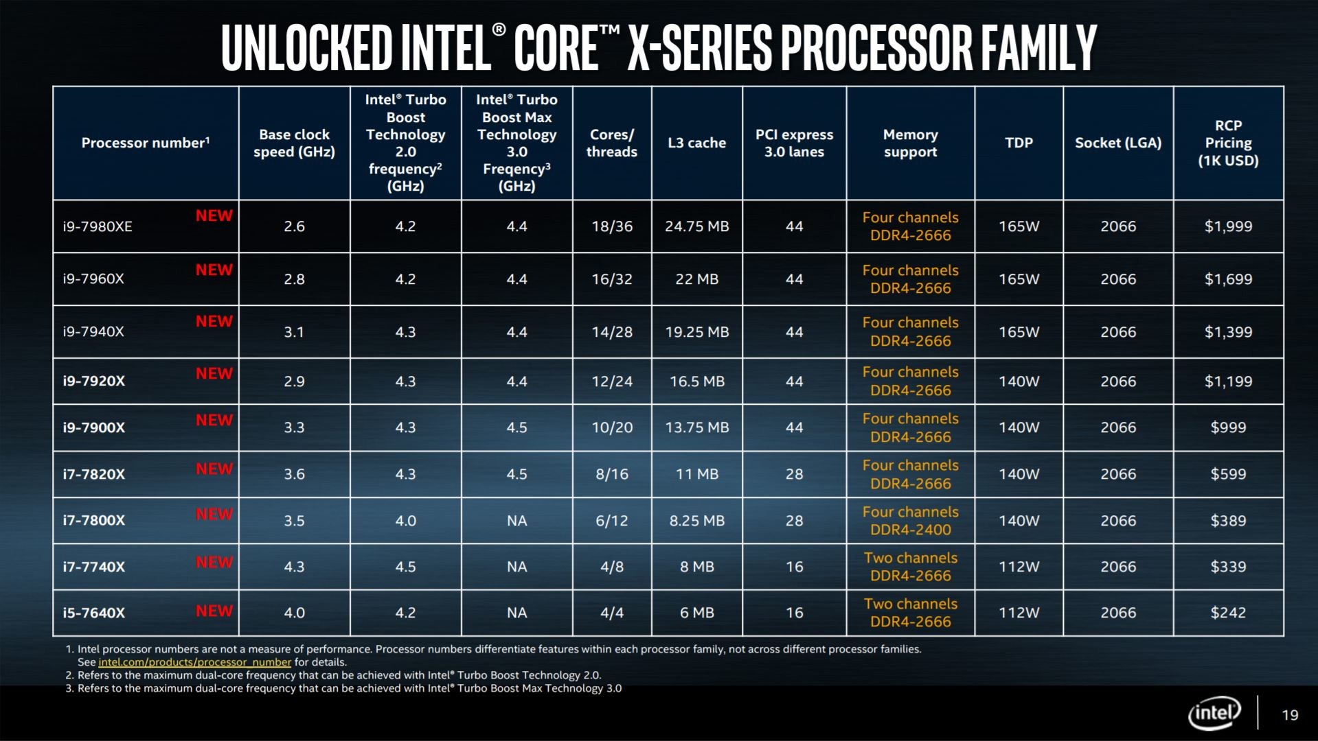Detailed specs of the extreme Intel Core-i9 X CPUs | LaptopMedia.com