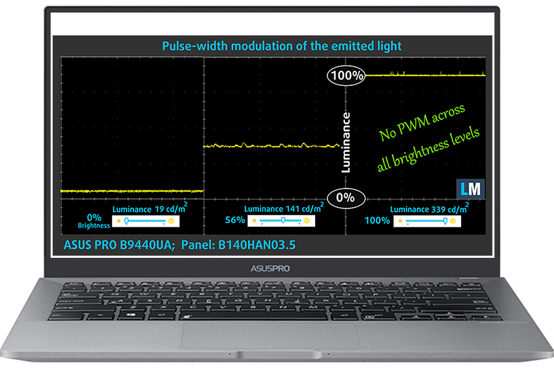 The ASUSPRO B9440 doesn't use PWM at all so it's safe to use for long ...