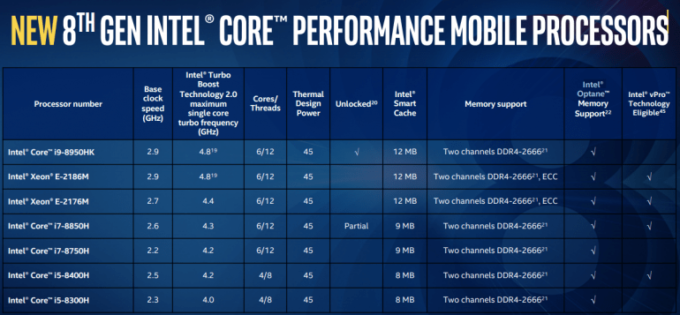Intel announces the 8th gen Core i9-8950HK mobile processor ...