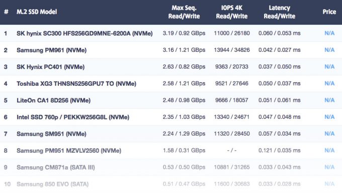 LaptopMedia launches Top M.2 SSDs Performance Rankings | LaptopMedia.com