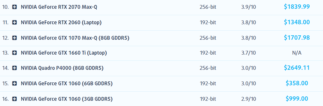 NVIDIA GeForce GTX 1660 Ti climbs to the # 13 place in our Top Laptop ...