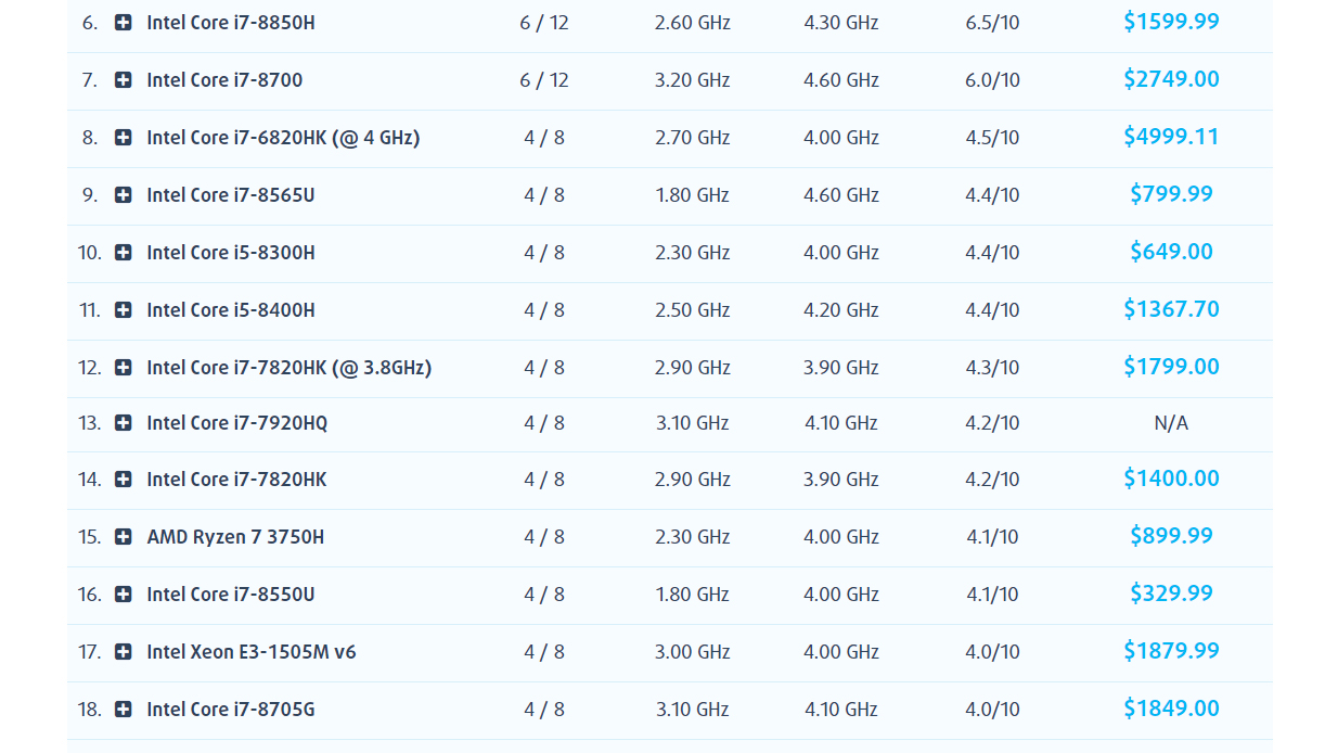 AMD Ryzen 7 3750H clinches the 15th place of our Top Laptop CPU ranking ...