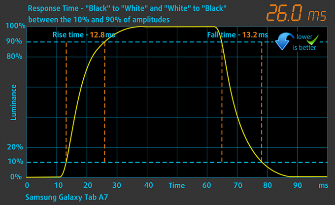 Samsung Galaxy Tab A7 (2020) review - a worthy little brother to the S7 ...