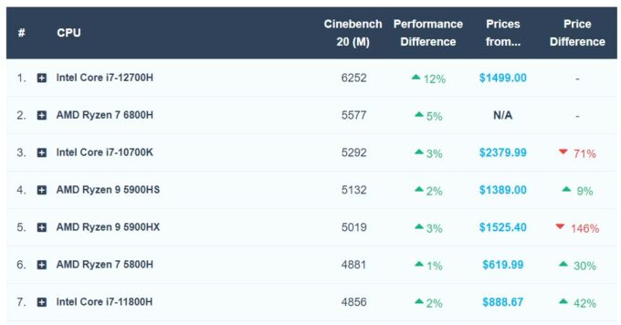 Intel Core i7-12700H climbs to the top step of our Laptop CPU Ranking ...