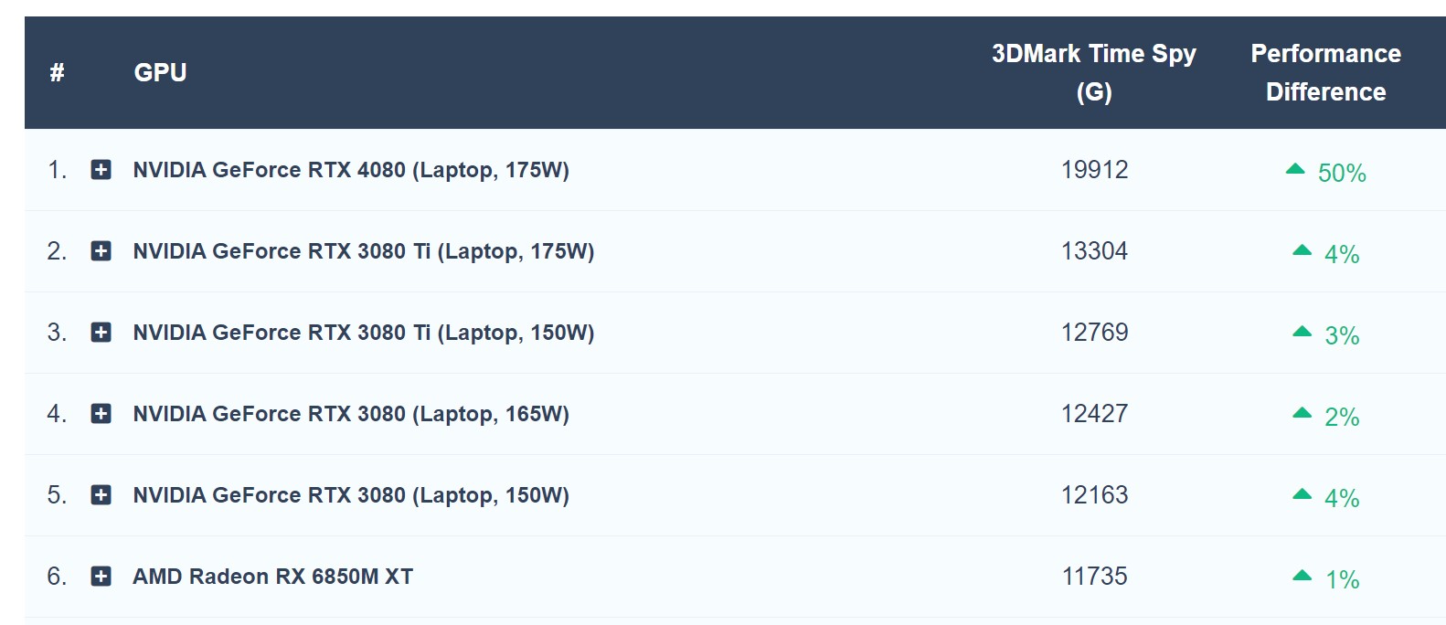 The new GeForce RTX 4080 (175W) climbs to the 1st place in our GPU ...