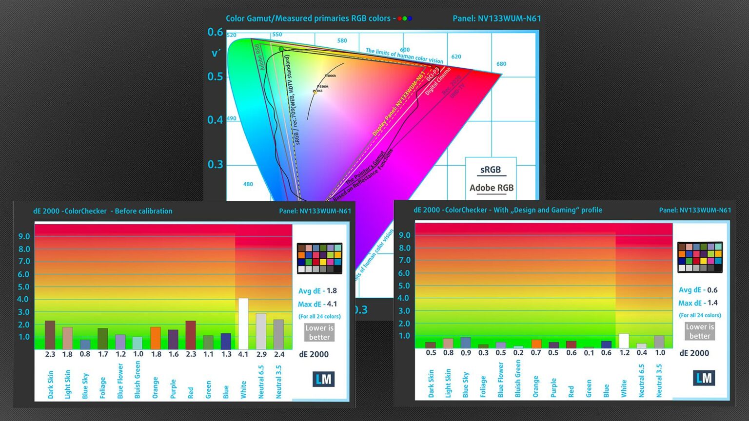 Lenovo ThinkPad X13 Gen 3 has fantastic color accuracy with our ...