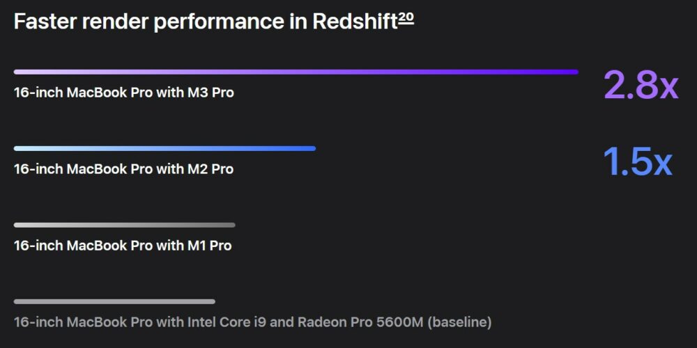[Preliminary] Performance comparison: Apple M3 Pro vs Apple M2 Pro vs Apple M1 Pro | LaptopMedia.com