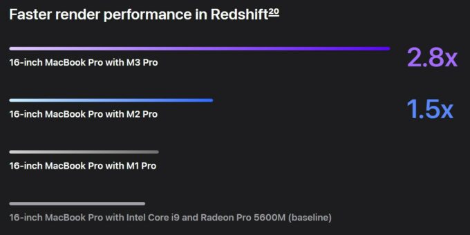 [Preliminary] Performance comparison: Apple M3 Pro vs Apple M2 Pro vs ...