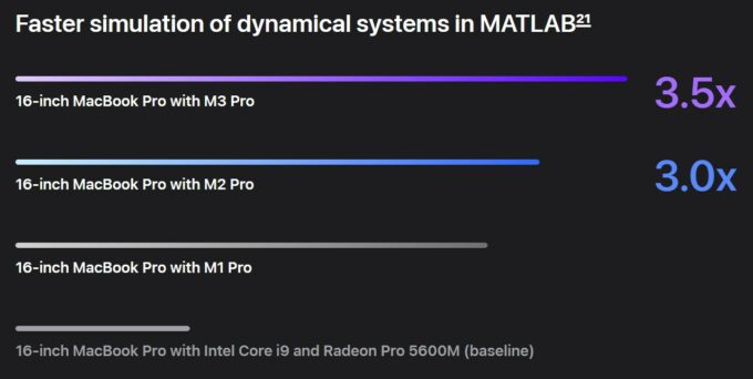 [速報】性能比較：Apple M3 Pro vs Apple M2 Pro vs Apple M1 Pro | LaptopMedia 日本