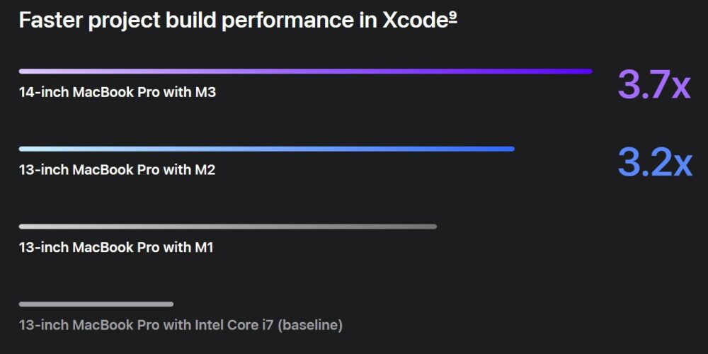 [Preliminary] Performance comparison: Apple M3 vs Apple M2 vs Apple M1 ...