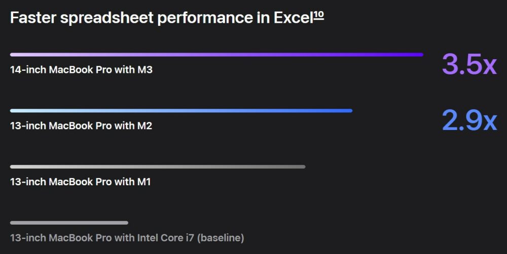 [Preliminary] Performance comparison: Apple M3 vs Apple M2 vs Apple M1 ...