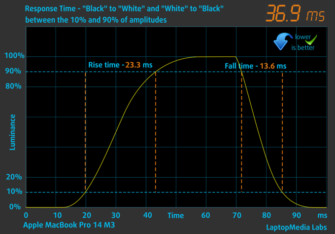 Apple MacBook Pro (14-inch, M3) Review - Nearing Perfection but we Have ...