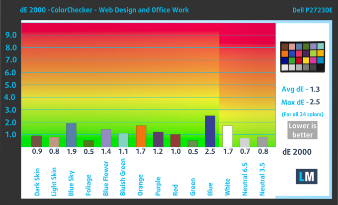 Dell P2723DE monitor - Specs, Pros / Cons: It's Got Soooo Many Ports ...