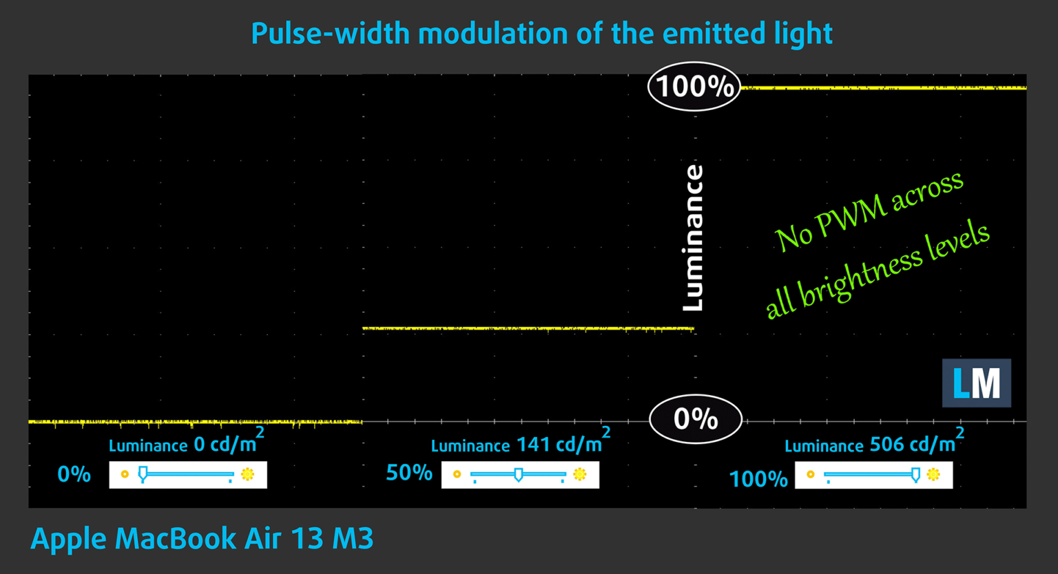 Apple MacBook Air (13", M3) review - A Great Travel Companion with Long ...