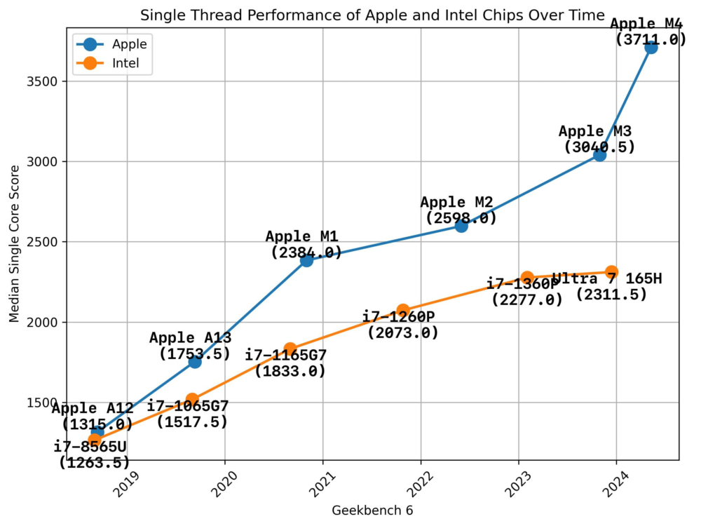 The Gap is Getting Scary: Apple Leaves Intel in the Dust | LaptopMedia.com