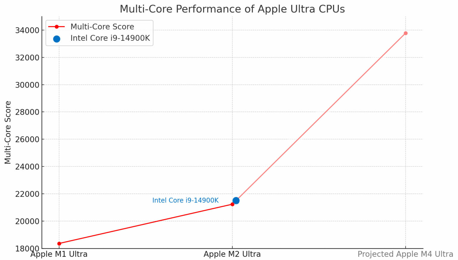 Apple M4 (+ Pro / Max) vs M3 (+ Pro / Max) vs M2 (+ Pro / Max / Ultra ...