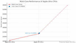Apple M4 (+ Pro / Max) vs M3 (+ Pro / Max) vs M2 (+ Pro / Max / Ultra ...