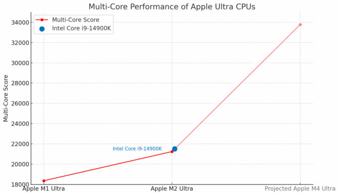 Apple M4 (+ Pro / Max) vs M3 (+ Pro / Max) vs M2 (+ Pro / Max / Ultra ...