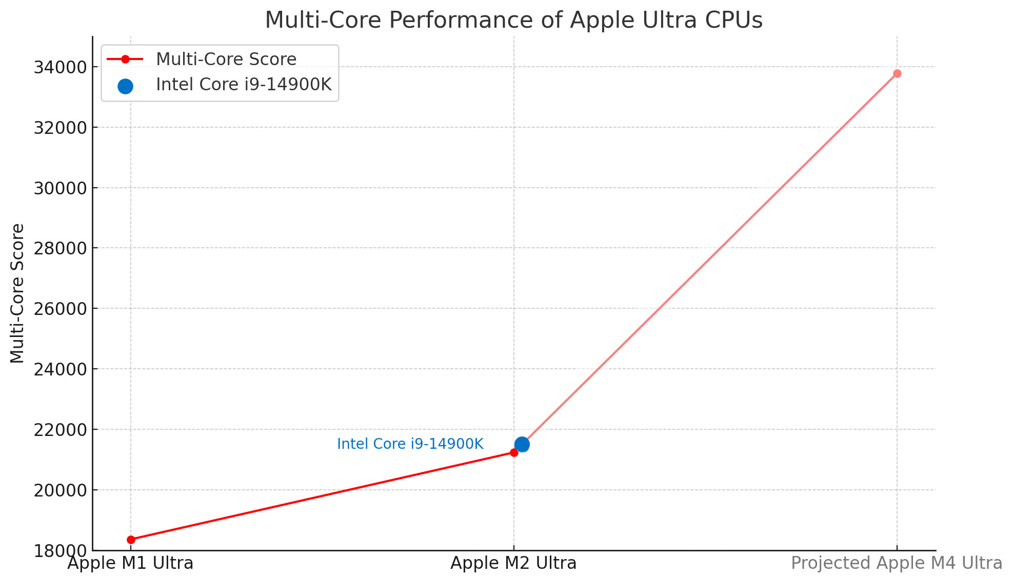 Apple M4 (+ Pro / Max) vs M3 (+ Pro / Max) vs M2 (+ Pro / Max / Ultra) vs M1 (+ Pro / Max ...