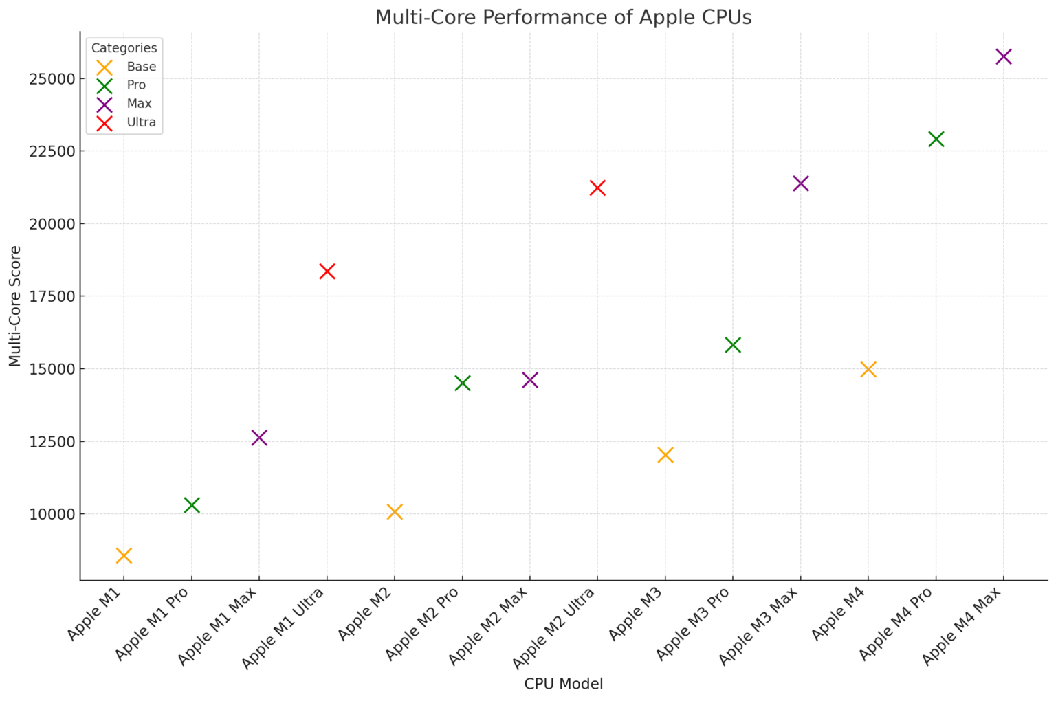 Apple M4 (+ Pro / Max) vs M3 (+ Pro / Max) vs M2 (+ Pro / Max / Ultra ...