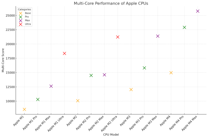 Apple M4 (+ Pro / Max) vs M3 (+ Pro / Max) vs M2 (+ Pro / Max / Ultra) vs M1 (+ Pro / Max ...