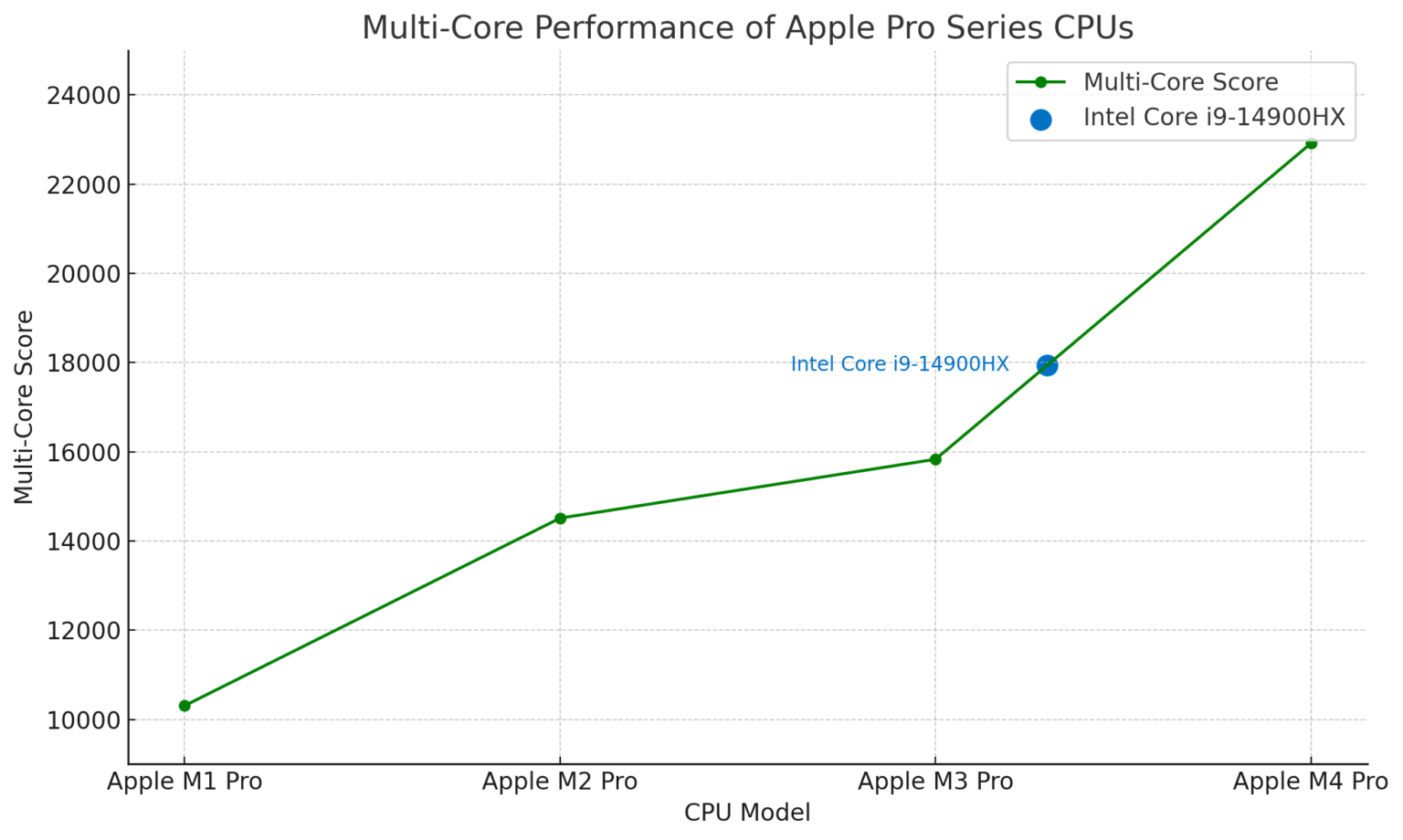 [2025 Update] Apple M4 (+ Pro / Max) vs M3 (+ Pro / Max / Ultra) vs M2 (+ Pro / Max / Ultra) vs ...