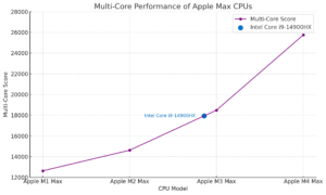 [2025 年更新] Apple M4 (+ Pro / Max) vs M3 (+ Pro / Max / Ultra) vs M2 ...