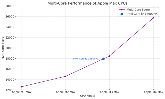 [2025 Update] Apple M4 (+ Pro / Max) vs M3 (+ Pro / Max / Ultra) vs M2 ...