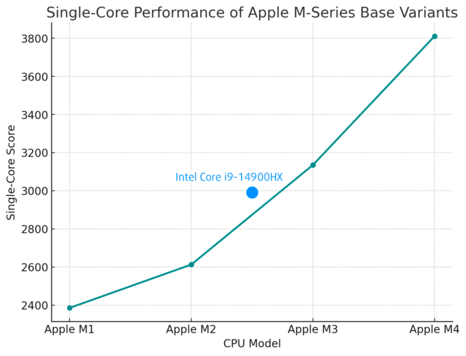Apple M4 vs M3 (+ Pro / Max) vs M2 (+ Pro / Max / Ultra) vs M1 (+ Pro ...