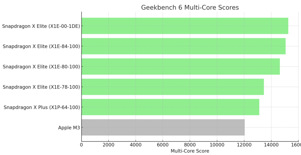 Qualcomm Snapdragon X Showdown: Specs, Performance, and Differences ...