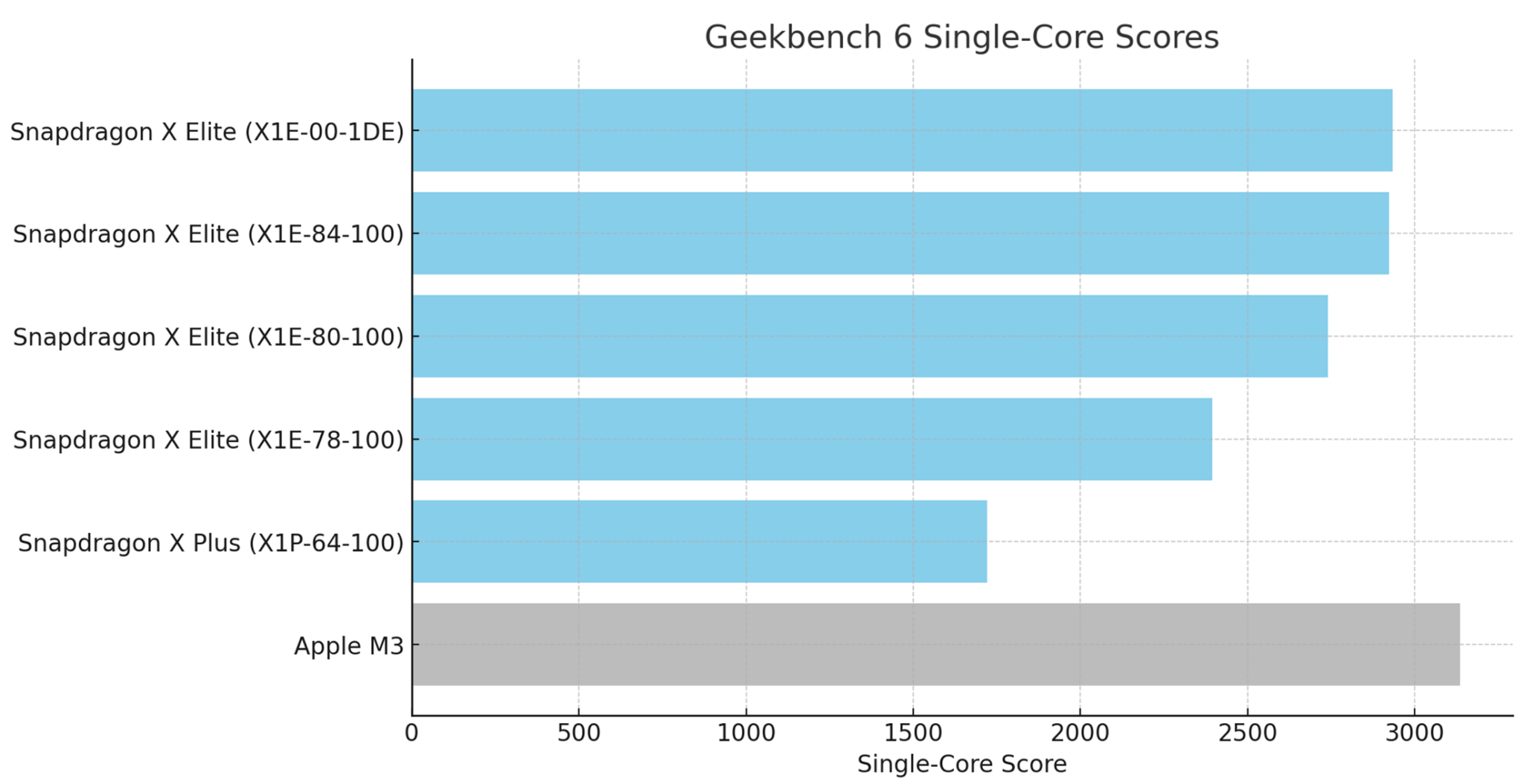 Qualcomm Snapdragon X Showdown: Specs, Performance, and Differences ...
